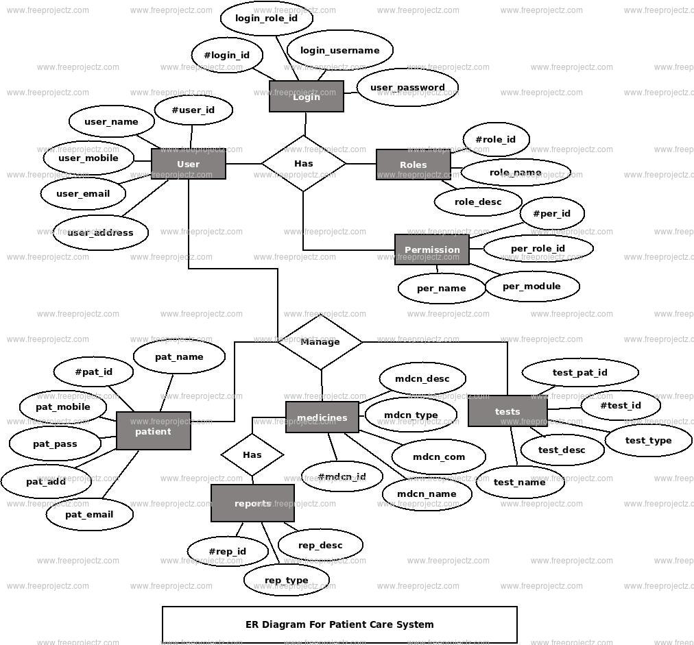 Patient Care System ER Diagram | Academic Projects